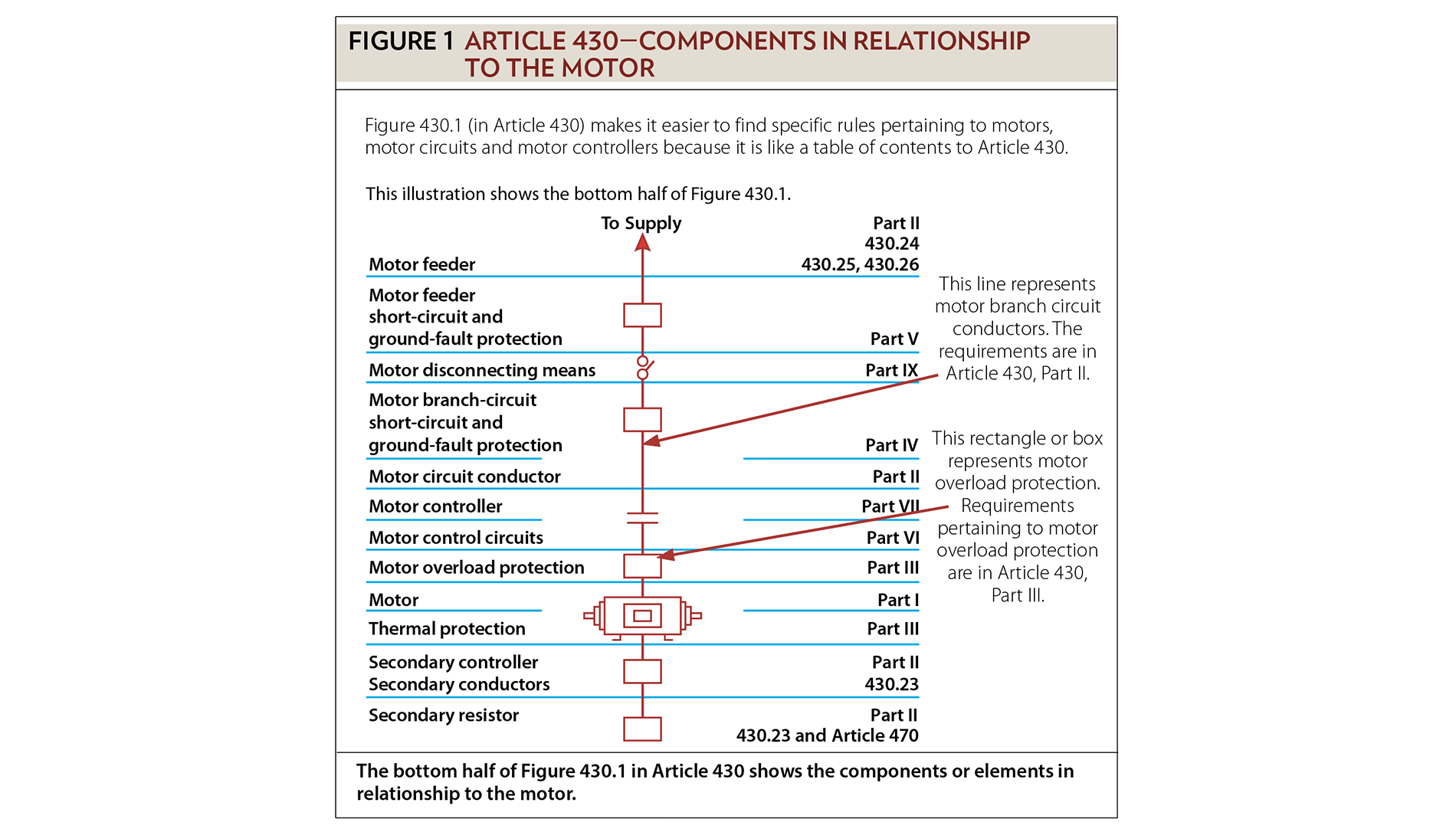 Motors, Motor Circuits and Controllers: Article 430 - Electrical ...