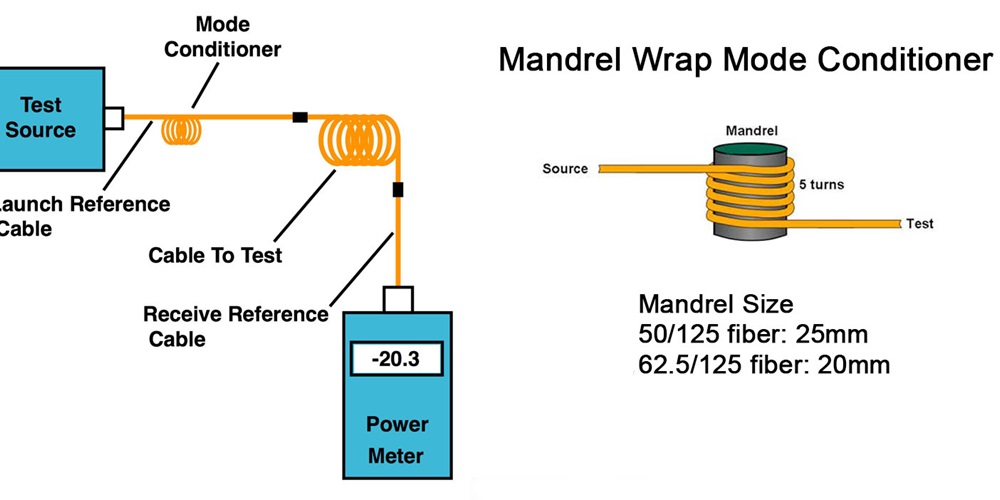What Is the 'Mandrel Wrap'? - Electrical Contractor Magazine