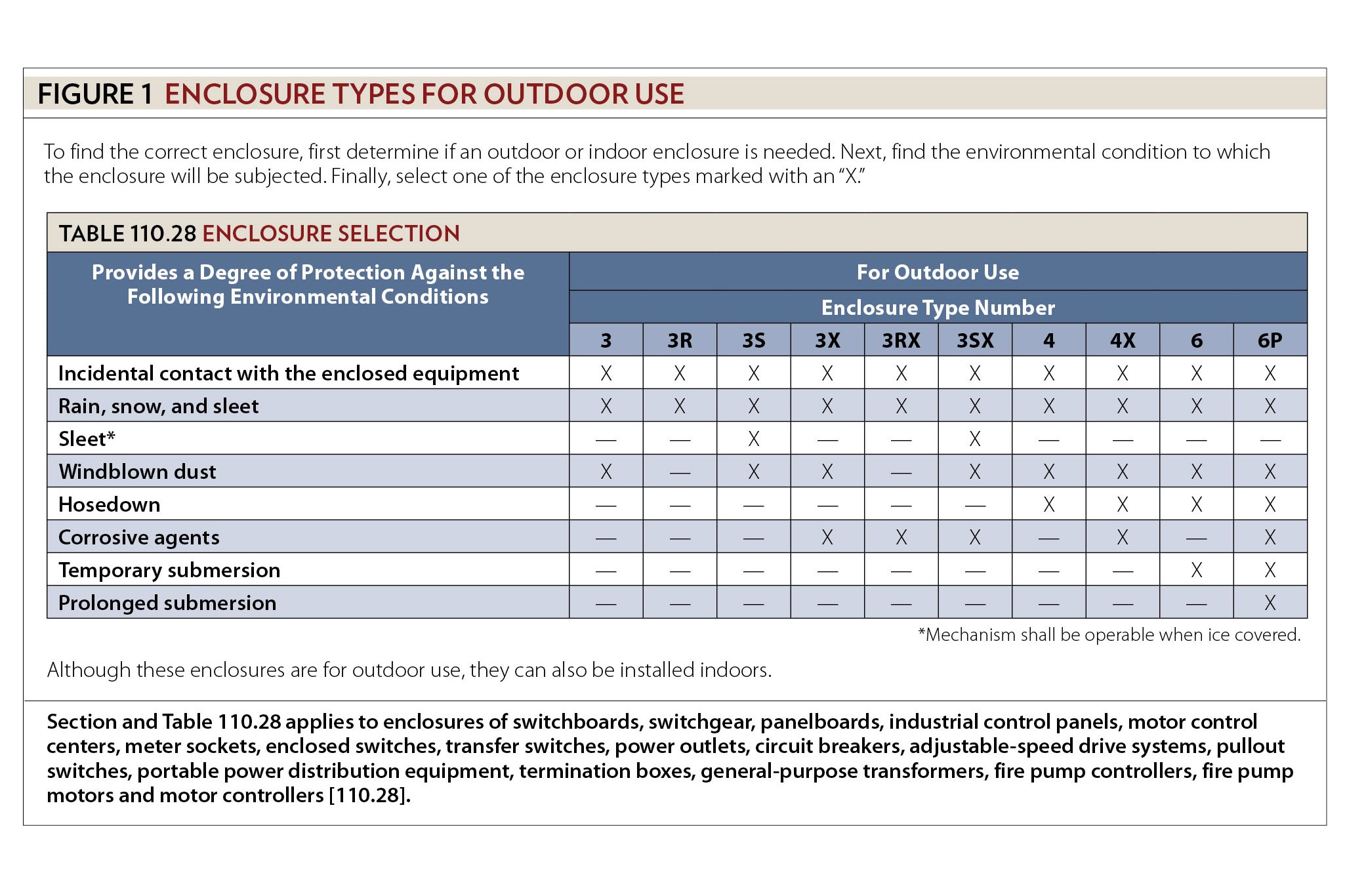 General Installation Requirements, Part XXXI - Electrical Contractor ...