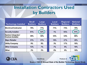 ECs Are Integrators of Choice for Home Technologies - Electrical ...