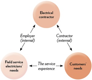 The Customer Comes Second - Electrical Contractor Magazine