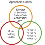 Fire Alarm Systems and Elevator Recall - Electrical Contractor Magazine