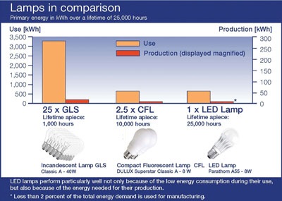 Life-Cycle Assessment Proves LED Lamps Are Eco-Friendly - Electrical ...