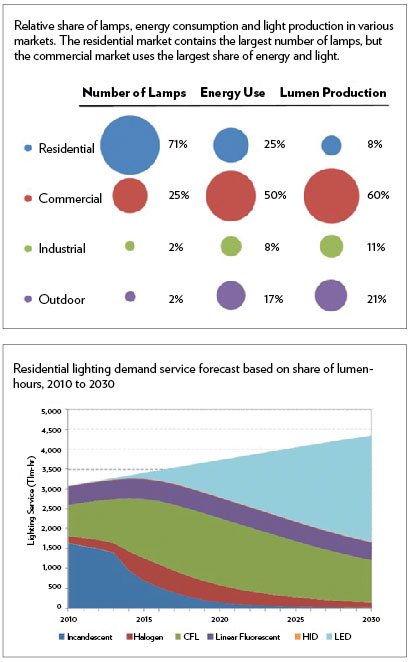 The LED Revolution Carries On - Electrical Contractor Magazine