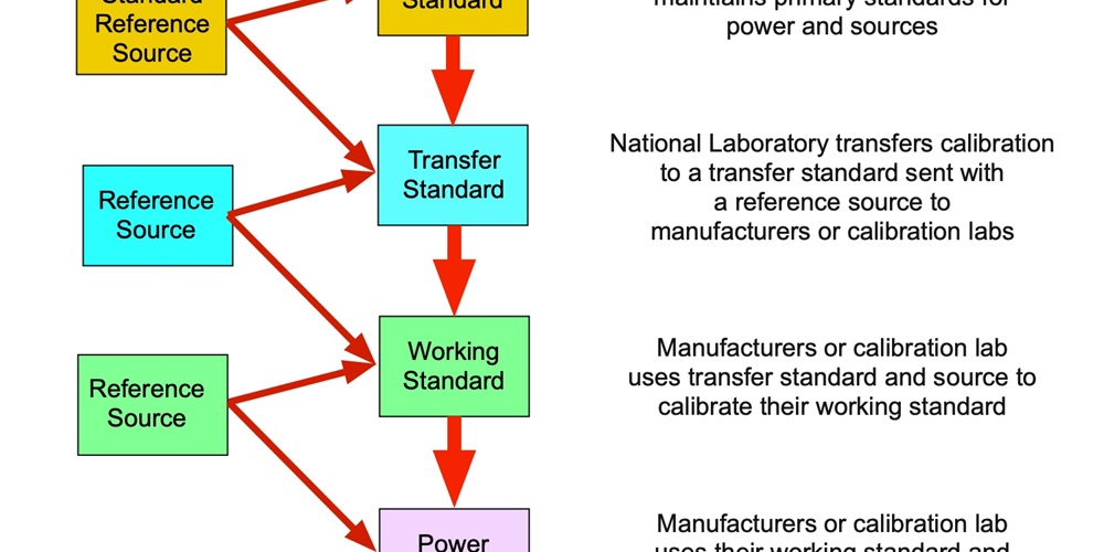Calibration of Fiber Optic Instruments - Electrical Contractor Magazine