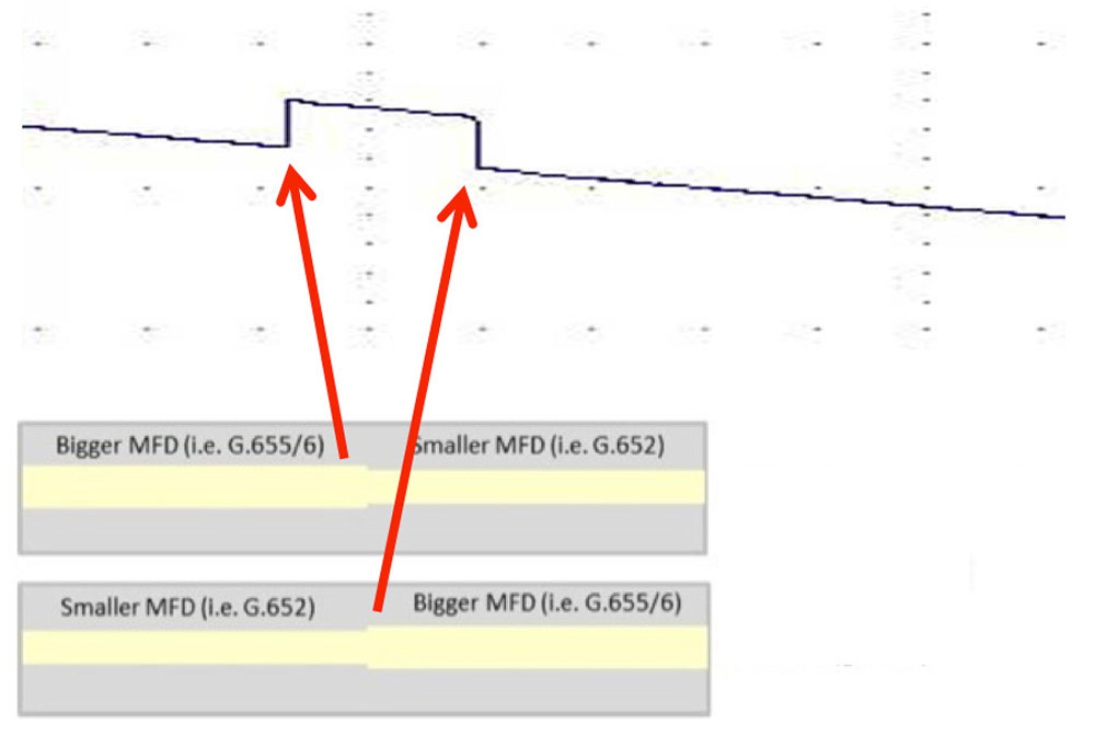 OTDR Gainers: How OTDRs Work, Part 3 - Electrical Contractor Magazine