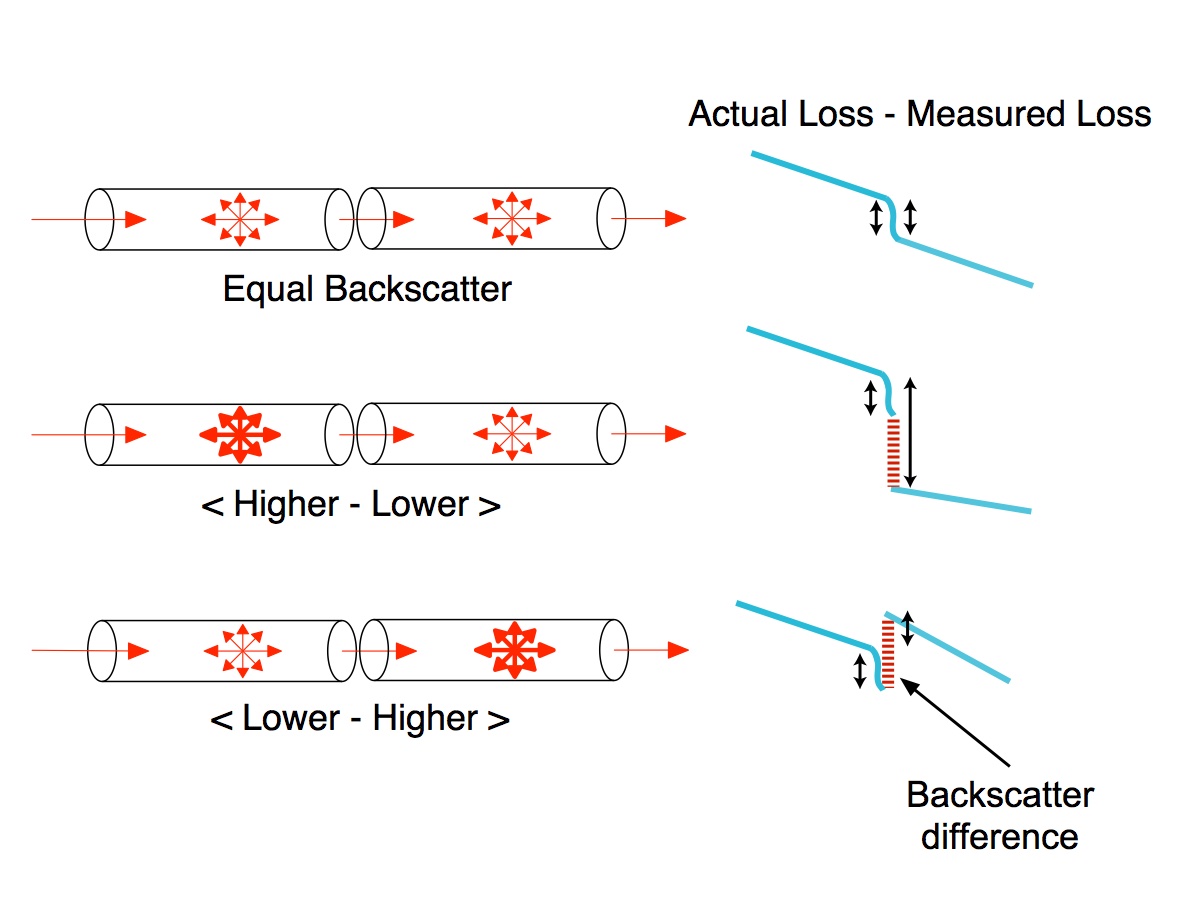 OTDR Gainers: How OTDRs Work, Part 3 - Electrical Contractor Magazine