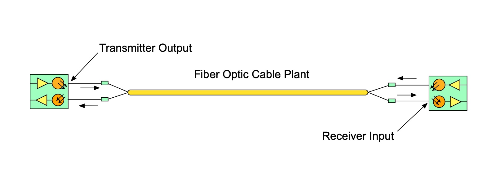 How to Calculate Fiber Optic Power and Loss Budgets - Electrical ...