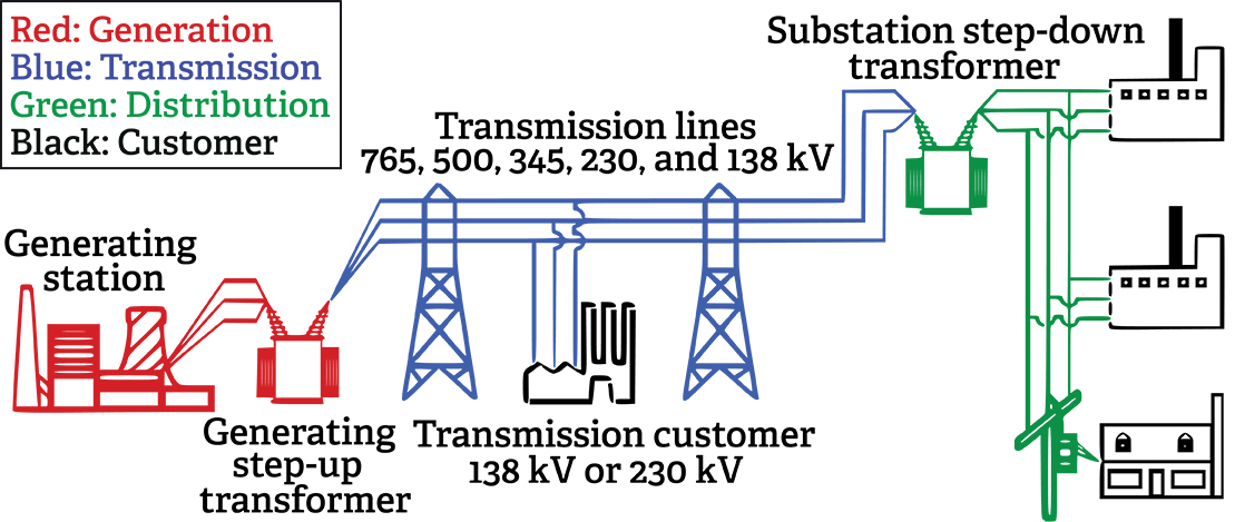 Caring for the Grid: Surging investment in the vast transmission ...