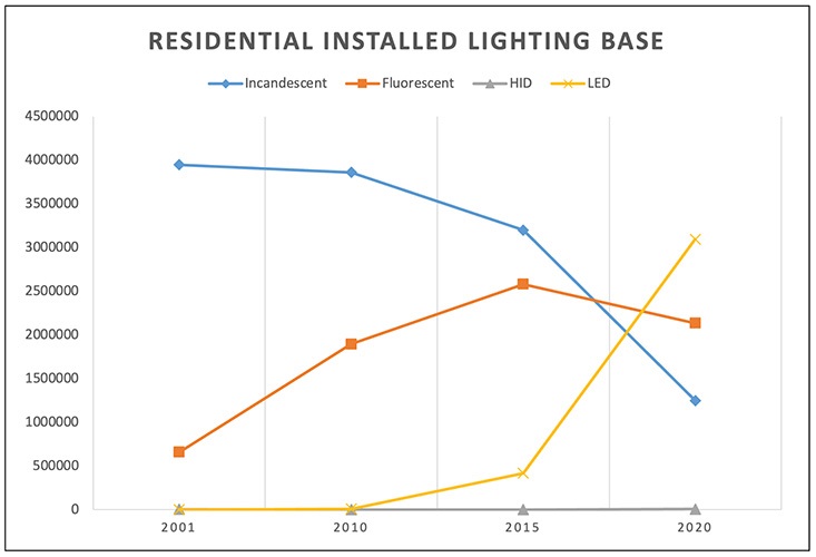 Lighting Revolution in Two Graphs: LED distribution in residential and ...