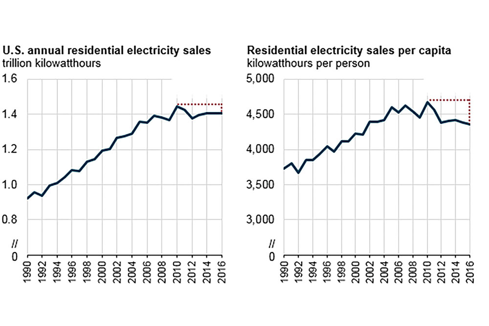 Turning Negawatts Into Megawatts - Electrical Contractor Magazine