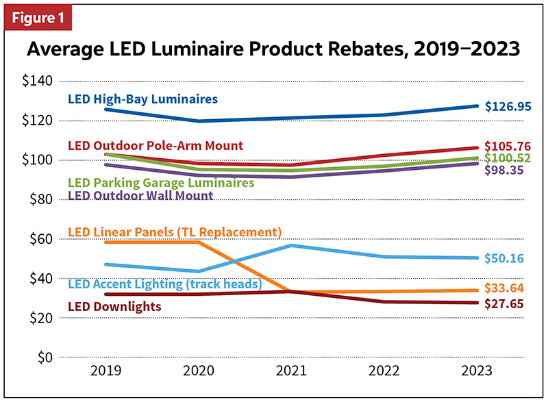 Show Me the Money! 2023 rebate outlook - Electrical Contractor Magazine